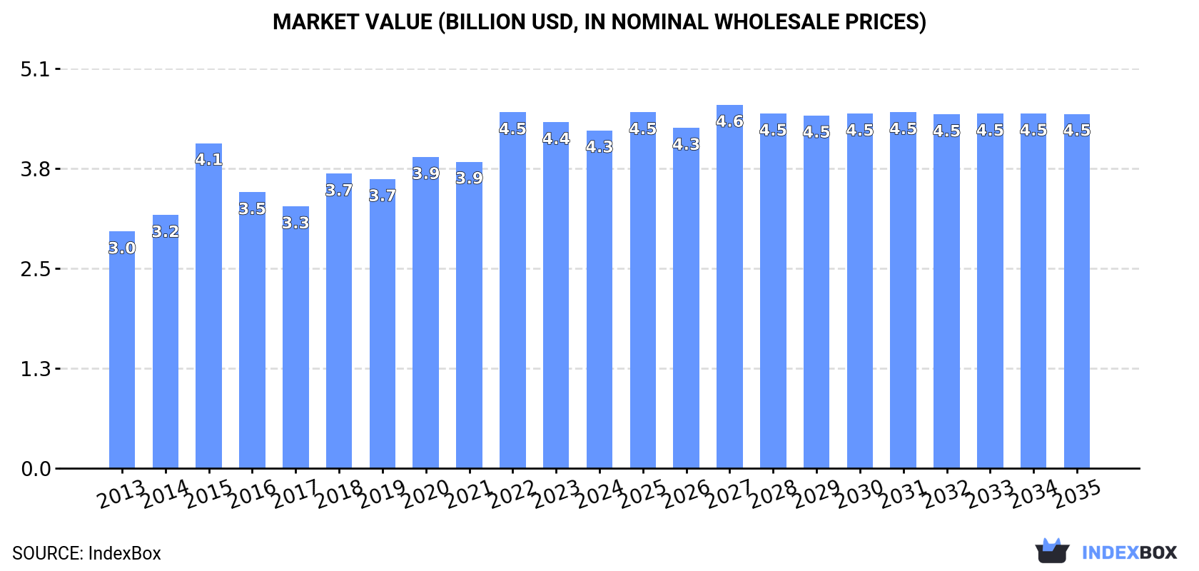Market Value (billion USD, nominal wholesale prices)