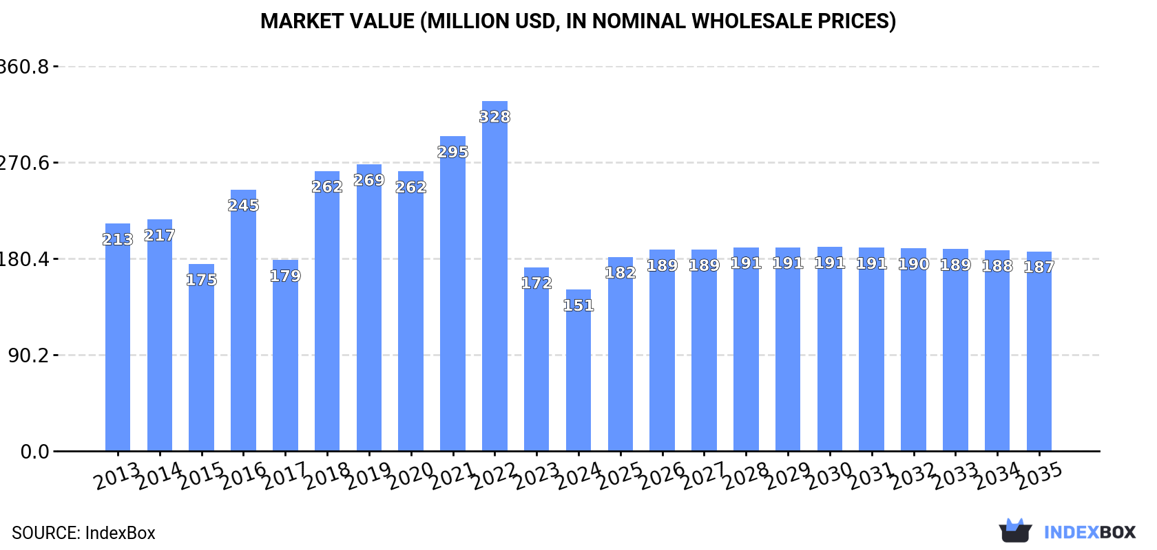 Market Value (million USD, nominal wholesale prices)