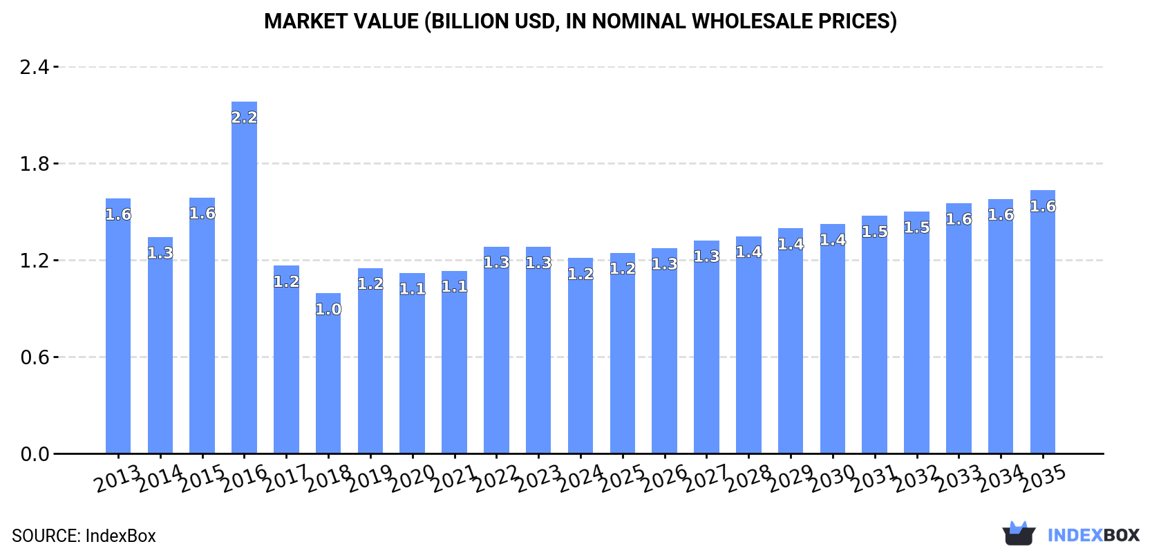 Market Value (billion USD, nominal wholesale prices)