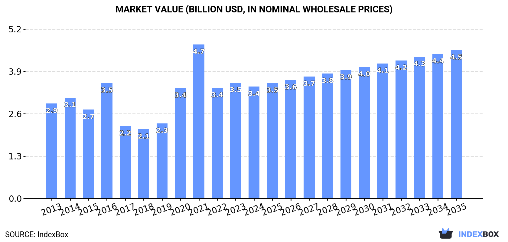 Market Value (billion USD, nominal wholesale prices)
