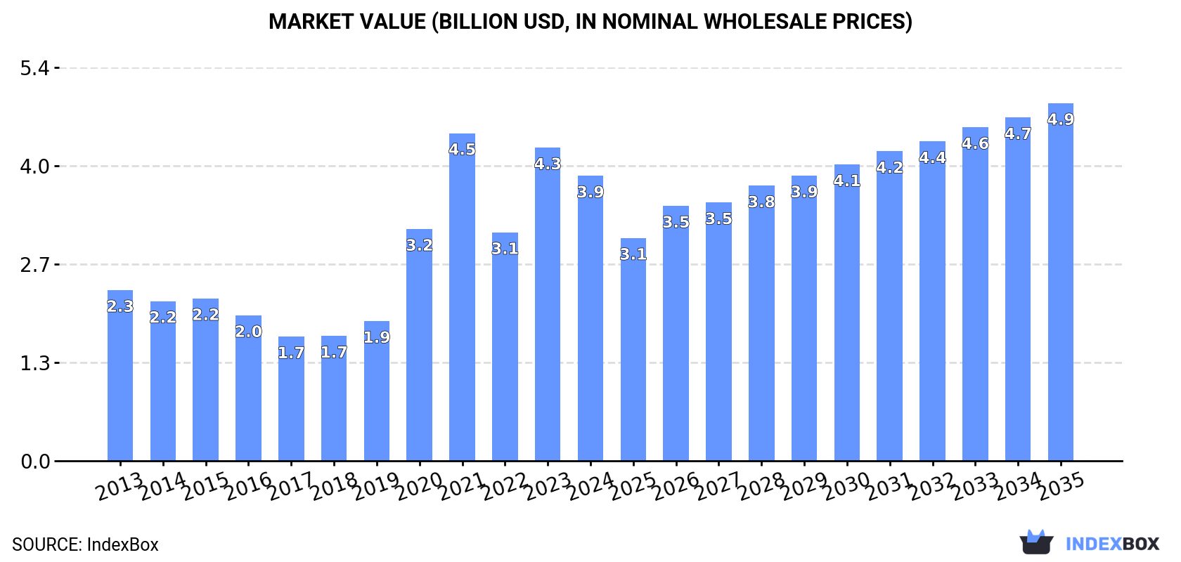 Market Value (billion USD, nominal wholesale prices)