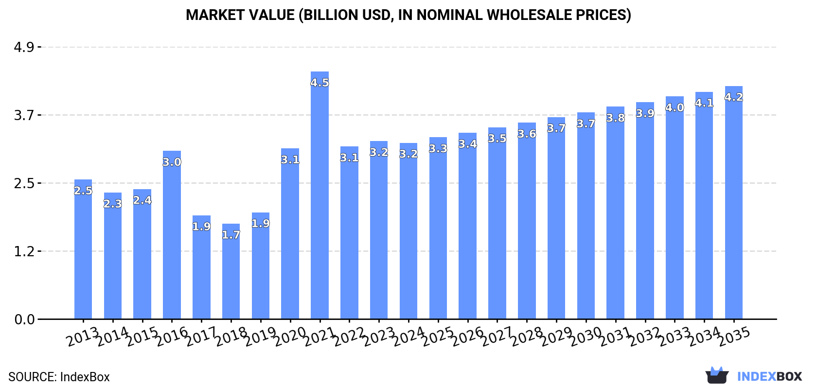 Market Value (billion USD, nominal wholesale prices)