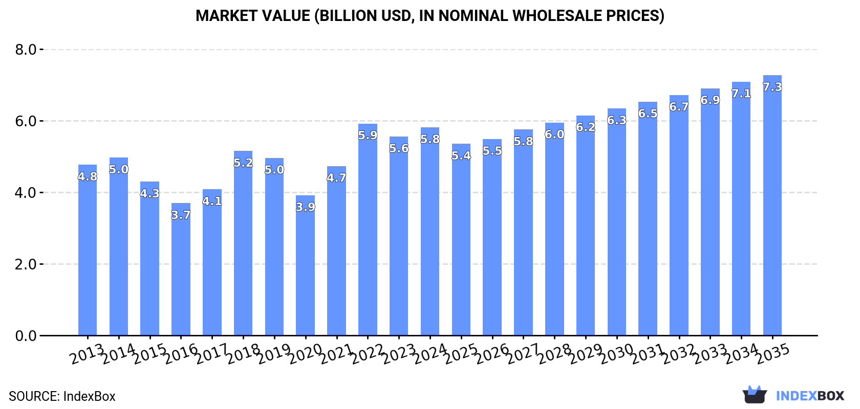 Market Value (billion USD, nominal wholesale prices)