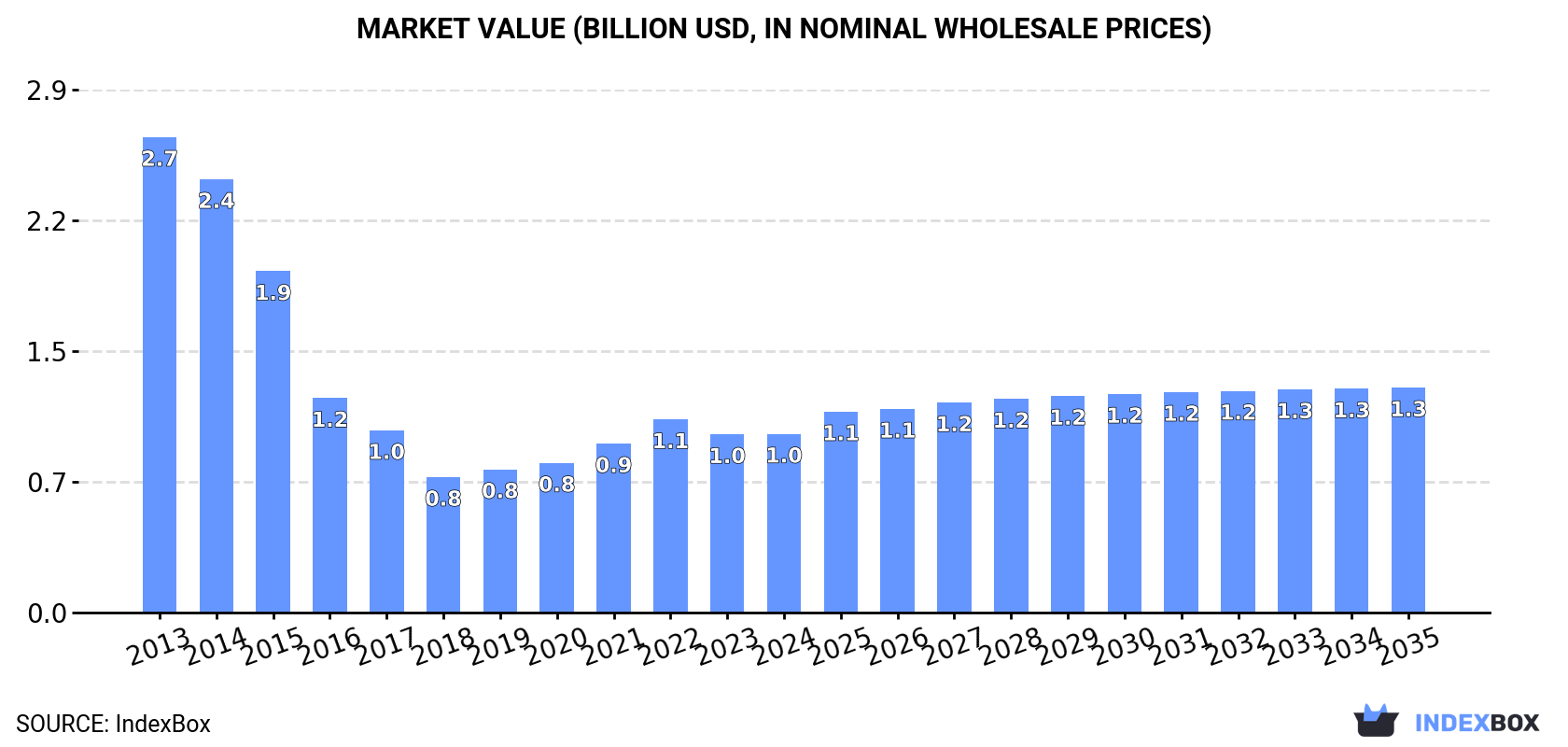 Market Value (billion USD, nominal wholesale prices)