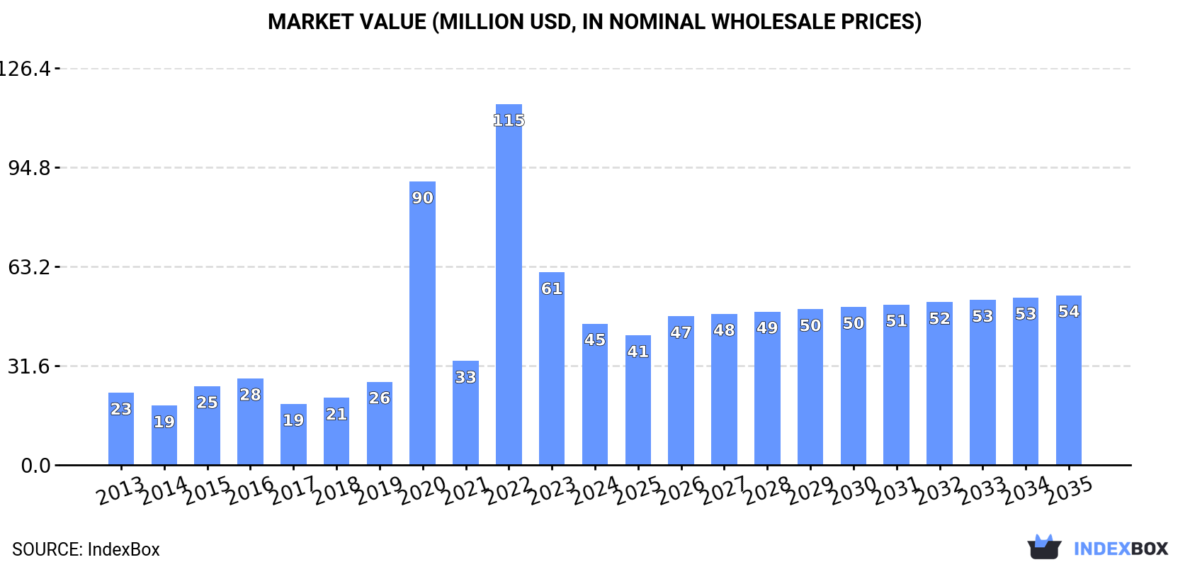 Market Value (million USD, nominal wholesale prices)