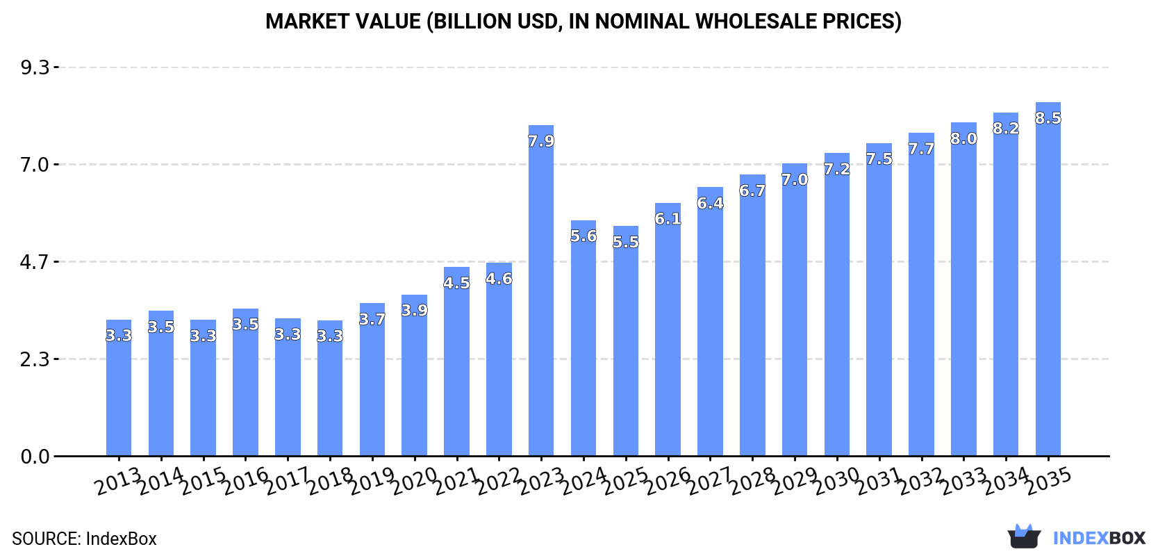 Market Value (billion USD, nominal wholesale prices)