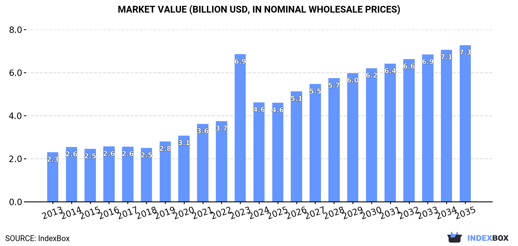 Market Value (billion USD, nominal wholesale prices)