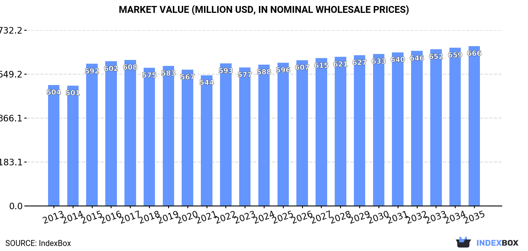 Market Value (million USD, nominal wholesale prices)