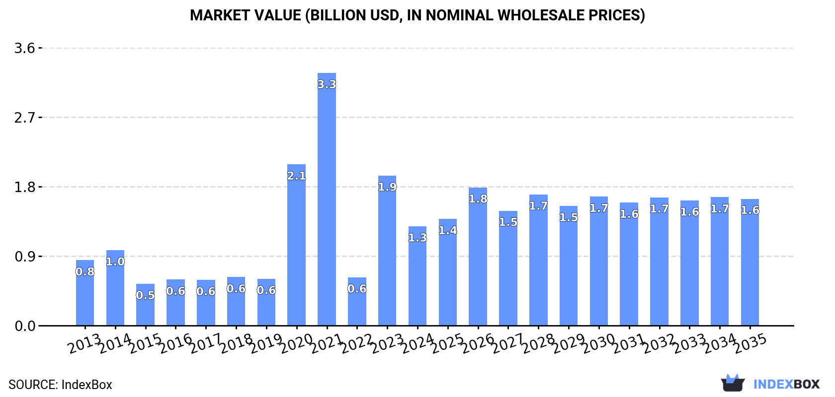Market Value (billion USD, nominal wholesale prices)
