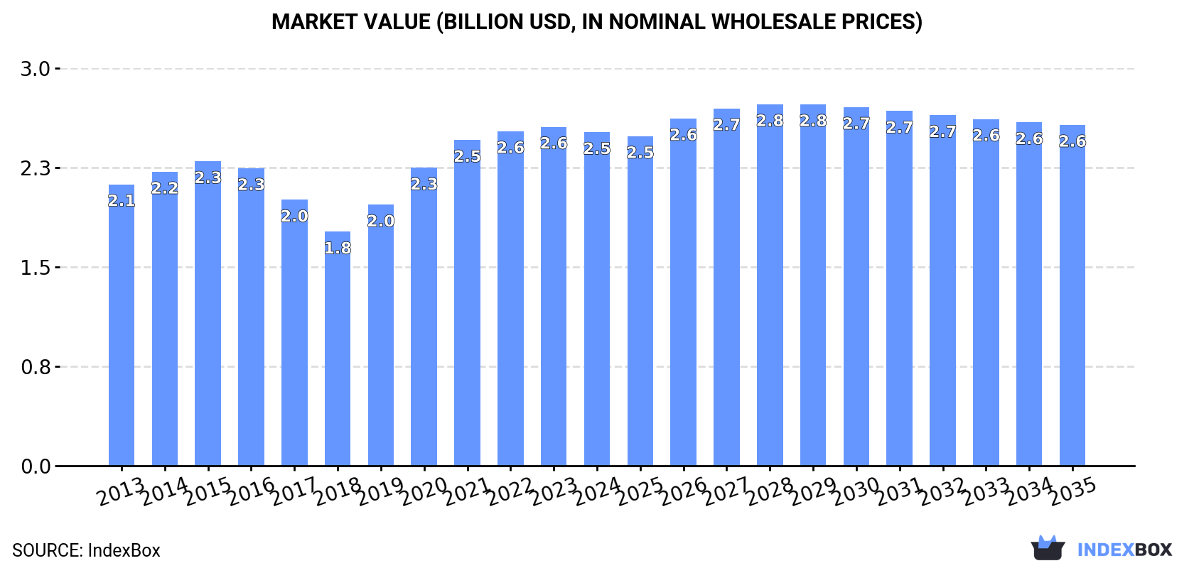 Market Value (billion USD, nominal wholesale prices)