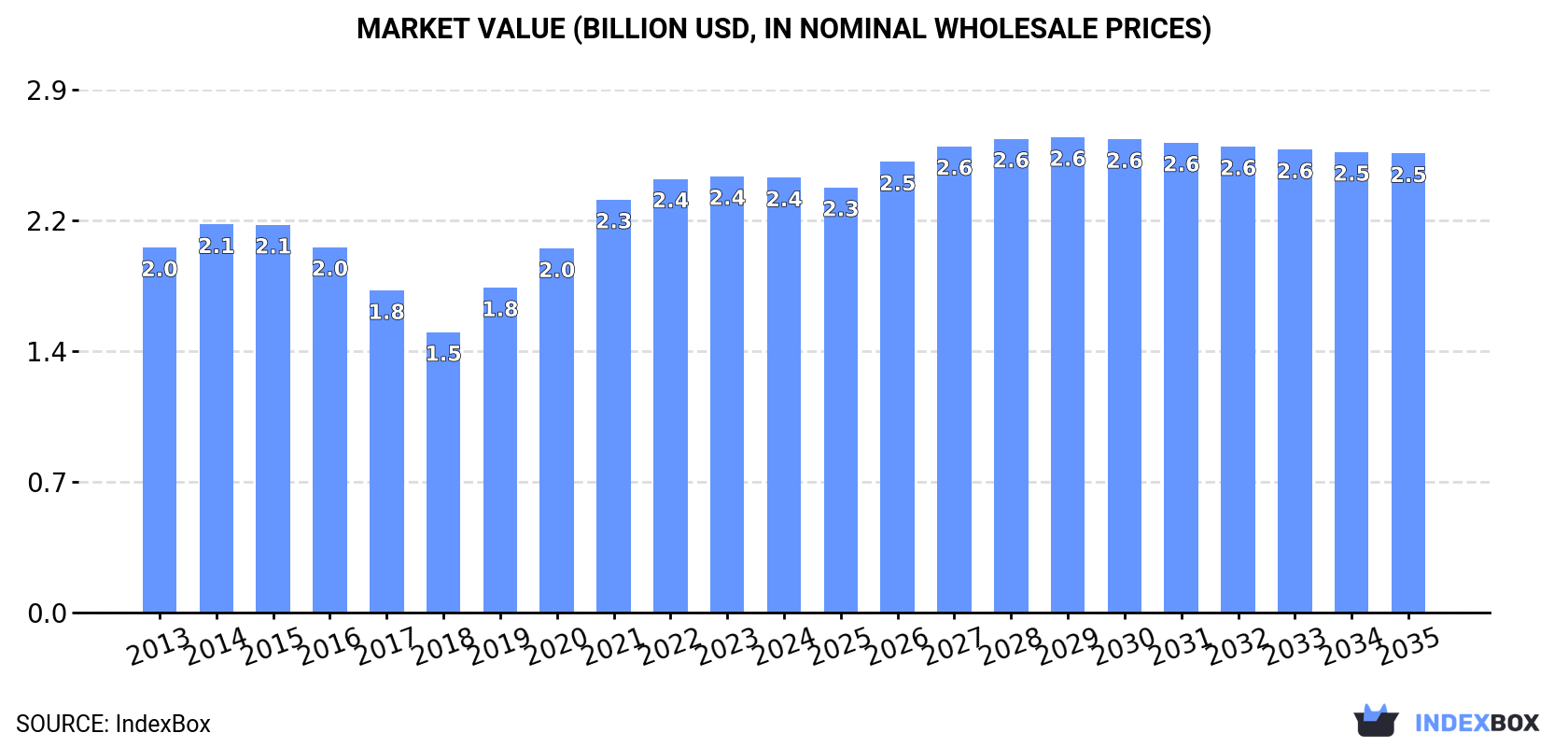 Market Value (billion USD, nominal wholesale prices)