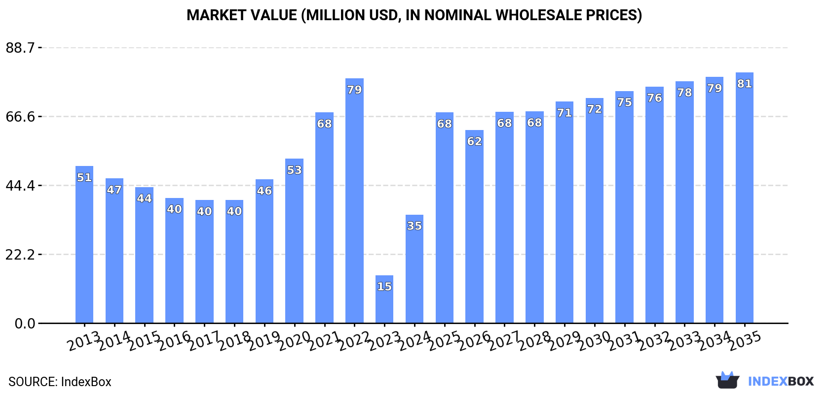 Market Value (million USD, nominal wholesale prices)