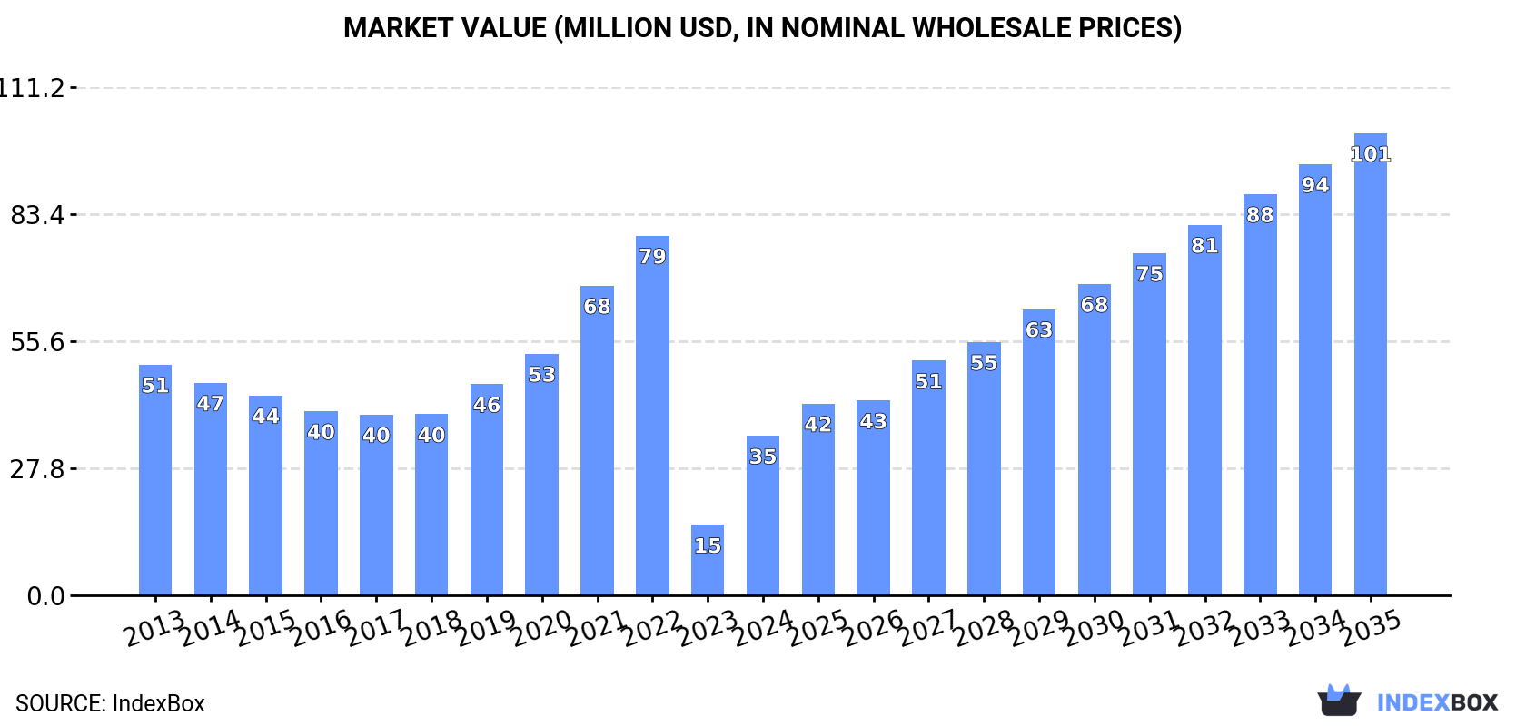 Market Value (million USD, nominal wholesale prices)