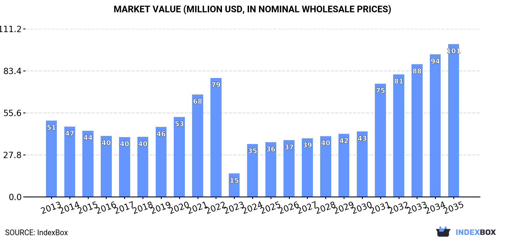 Market Value (million USD, nominal wholesale prices)
