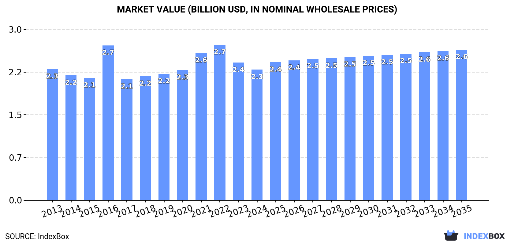 Market Value (billion USD, nominal wholesale prices)