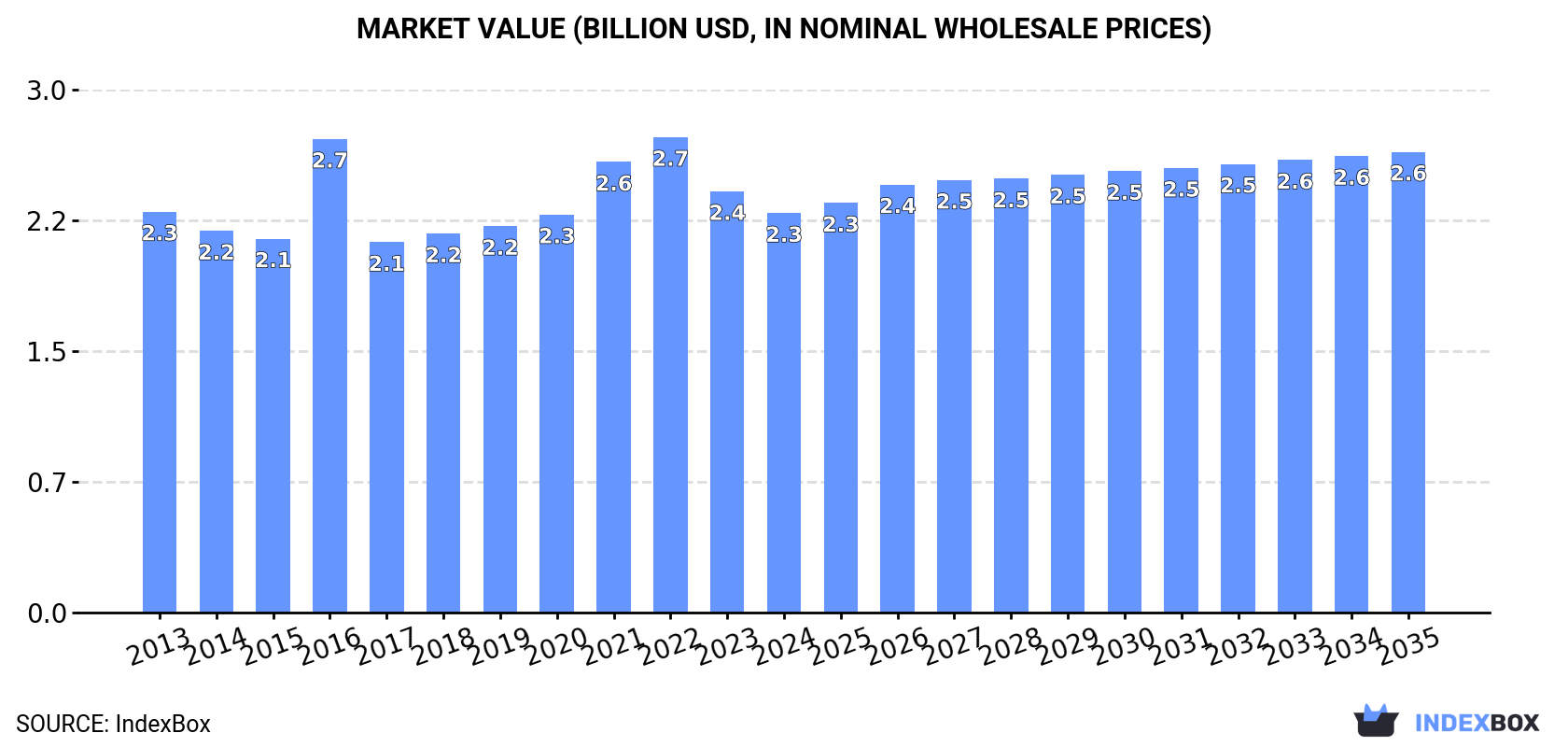 Market Value (billion USD, nominal wholesale prices)