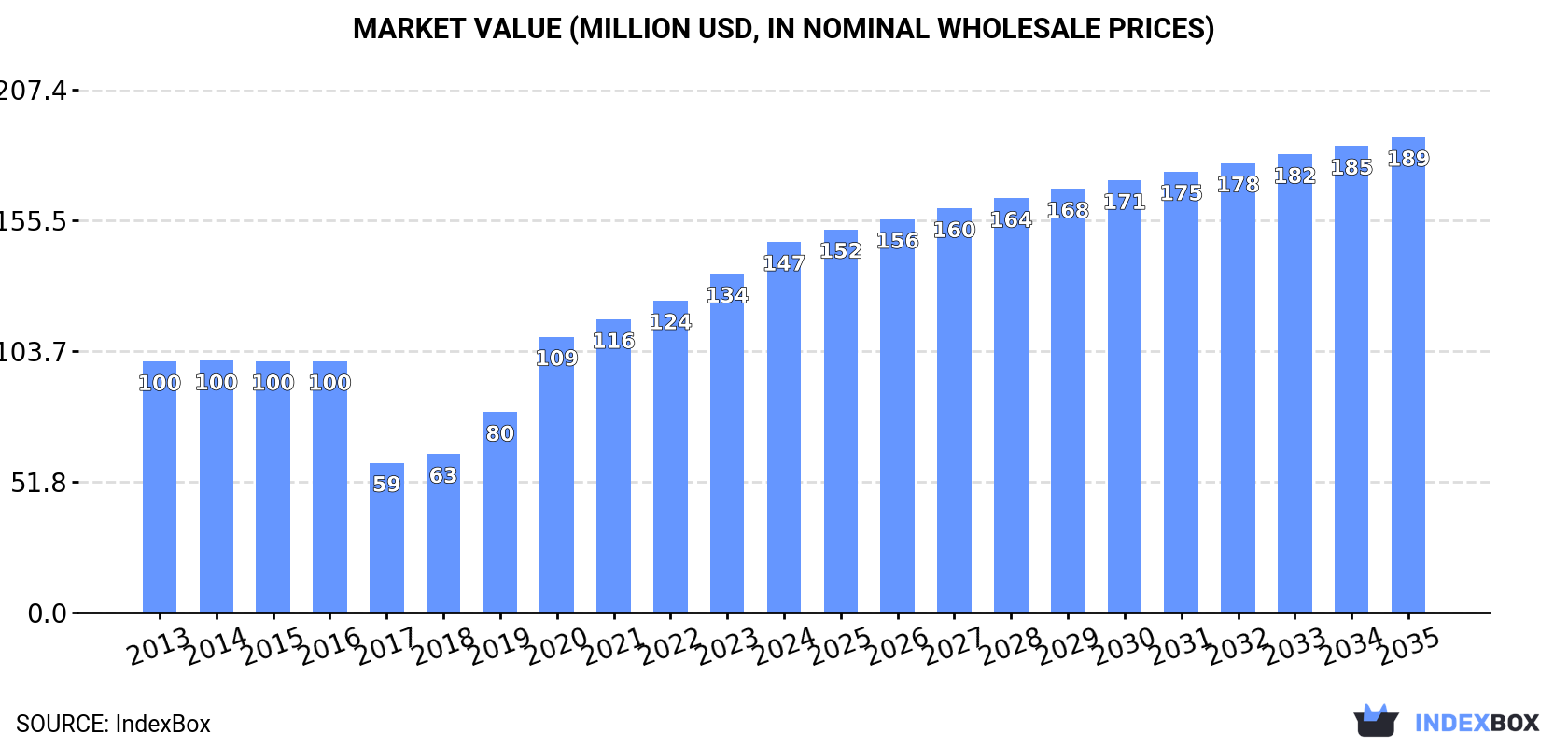 Market Value (million USD, nominal wholesale prices)