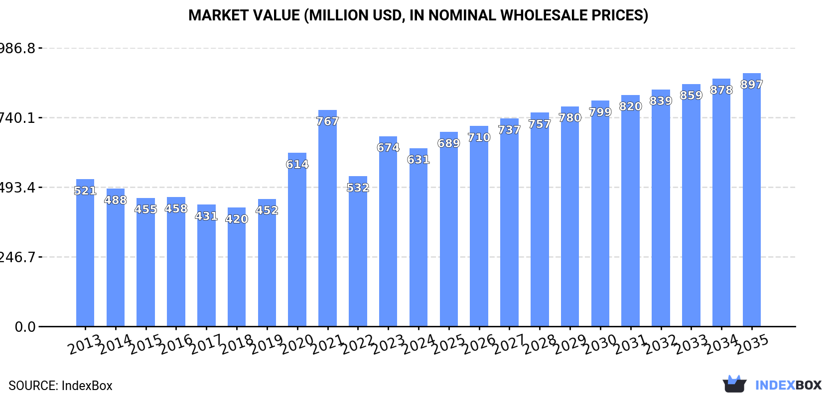 Market Value (million USD, nominal wholesale prices)