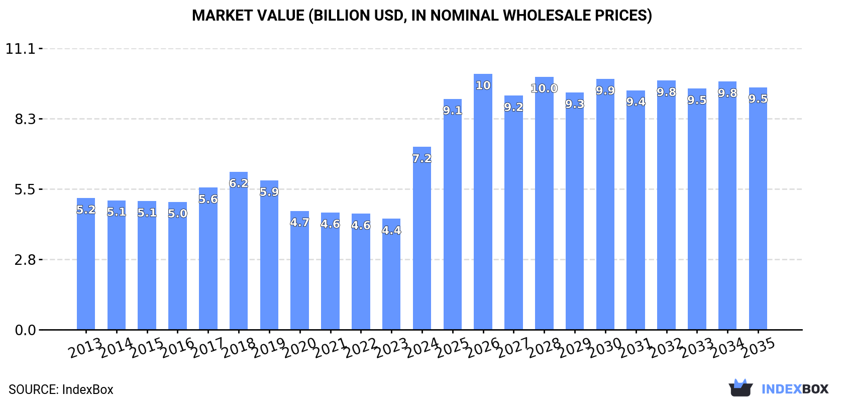 Market Value (billion USD, nominal wholesale prices)