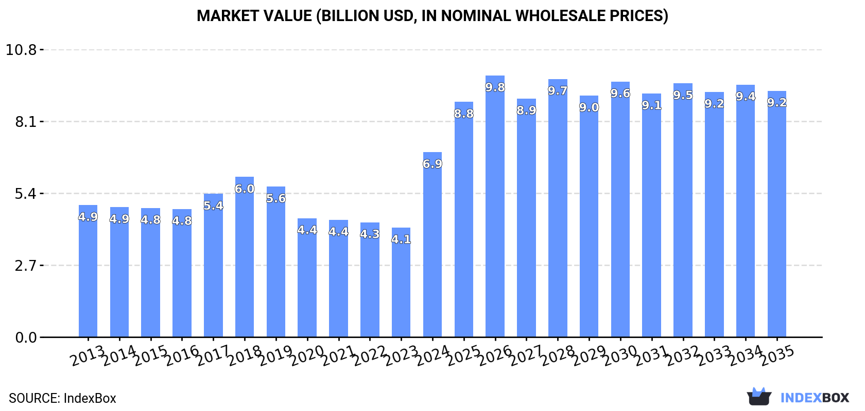 Market Value (billion USD, nominal wholesale prices)