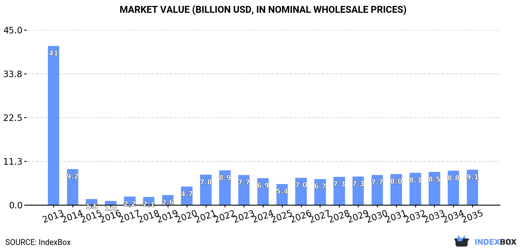 Market Value (billion USD, nominal wholesale prices)