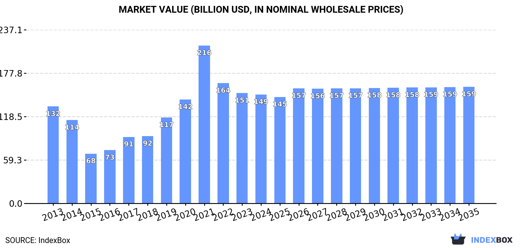 Market Value (billion USD, nominal wholesale prices)
