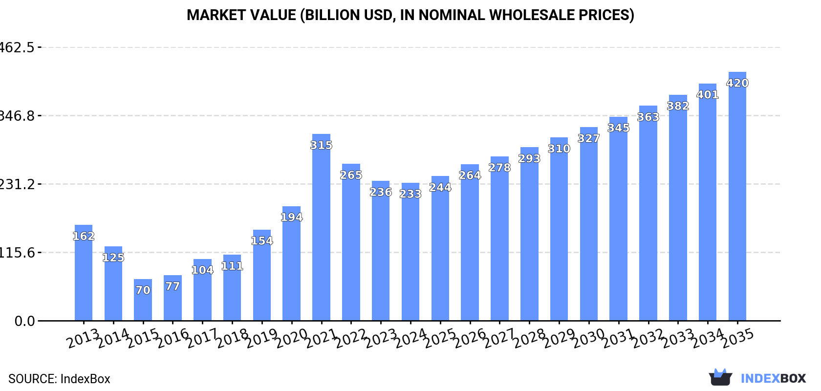 Market Value (billion USD, nominal wholesale prices)