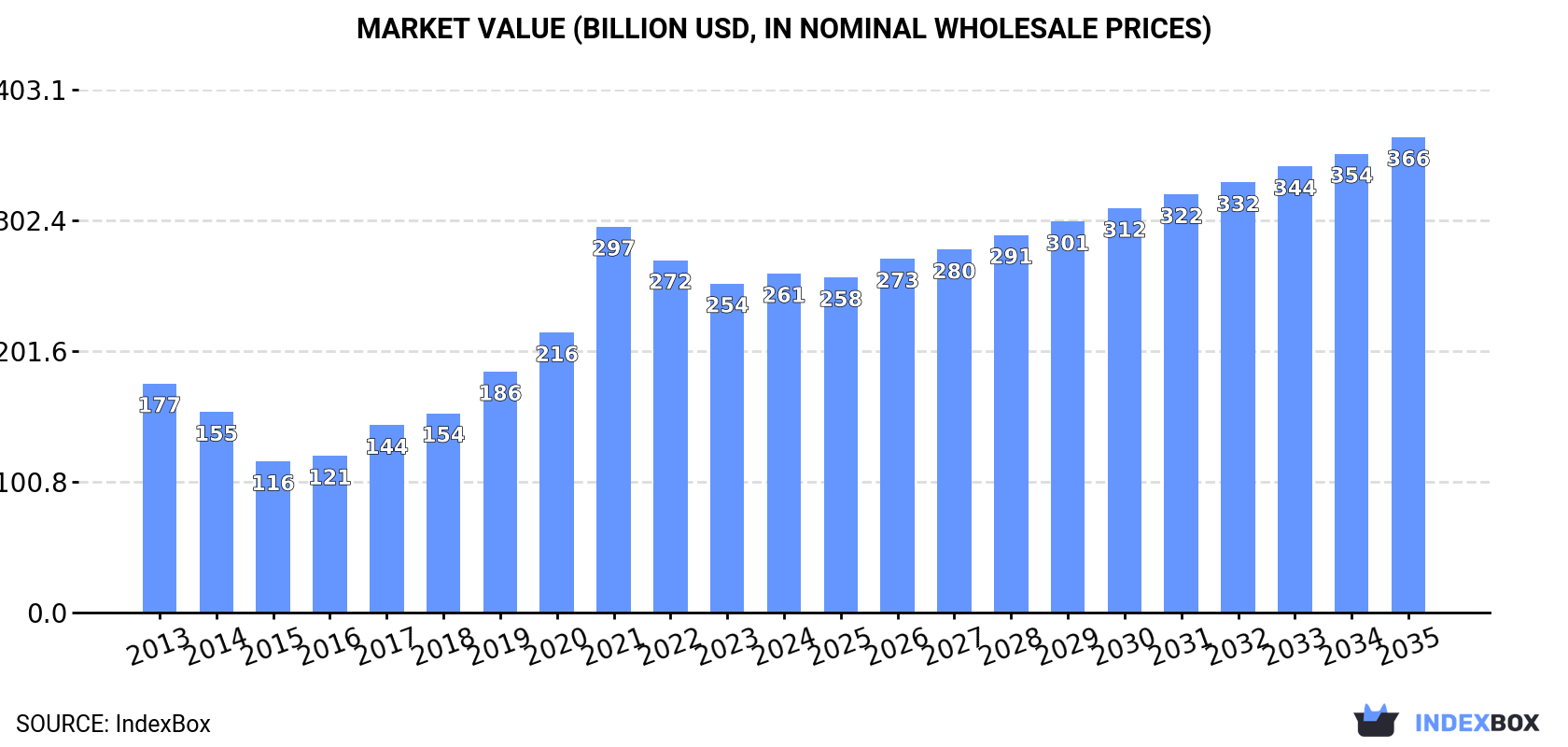 Market Value (billion USD, nominal wholesale prices)