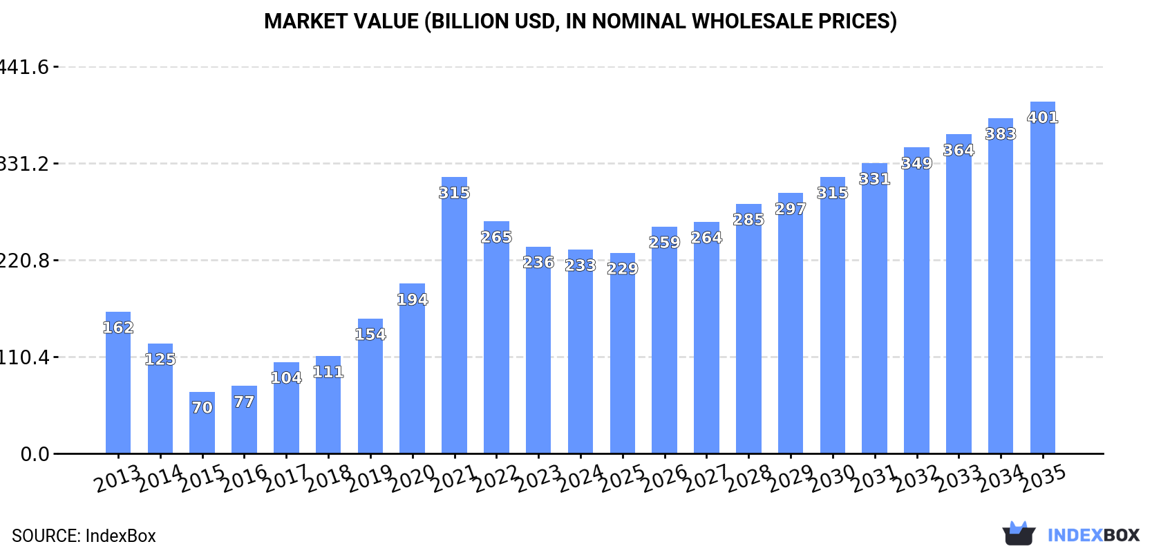 Market Value (billion USD, nominal wholesale prices)