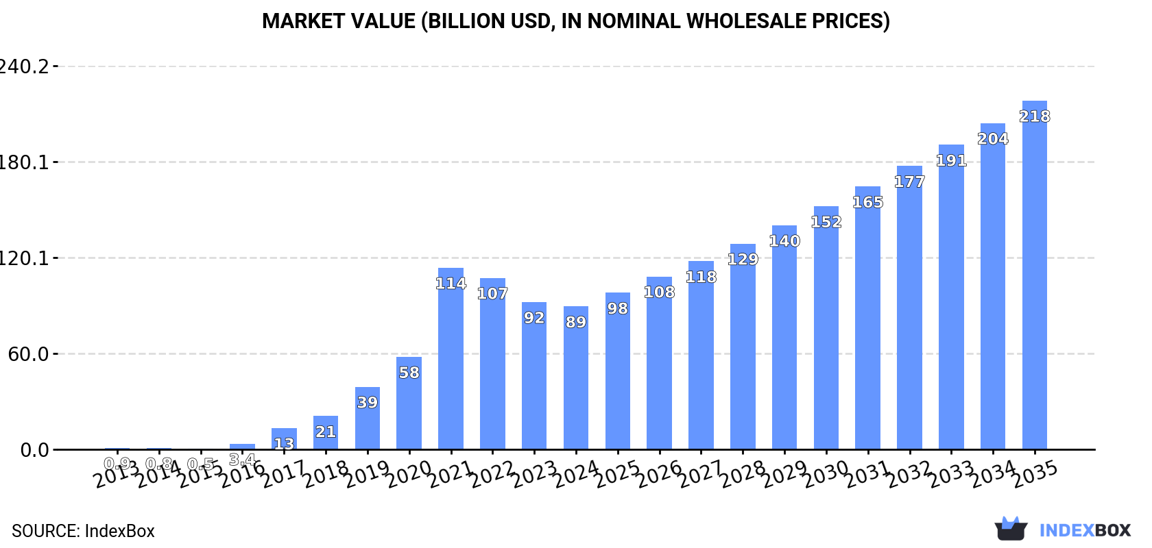 Market Value (billion USD, nominal wholesale prices)