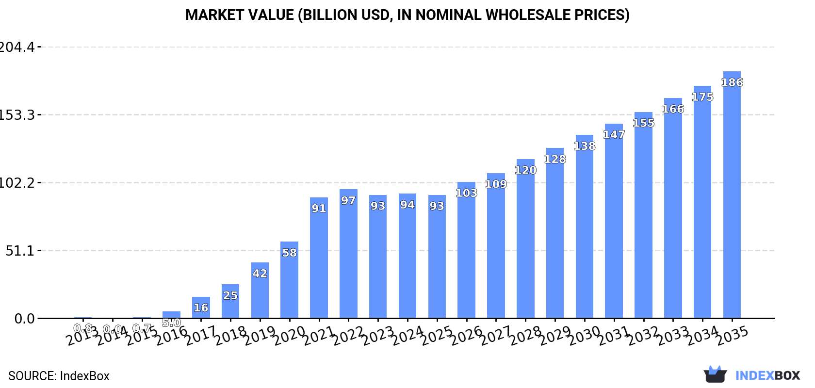 Market Value (billion USD, nominal wholesale prices)