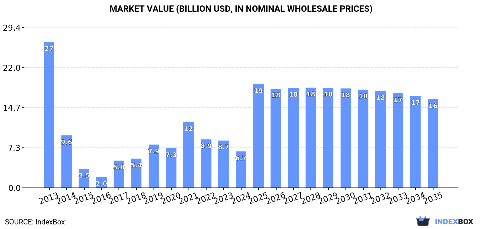 Market Value (billion USD, nominal wholesale prices)