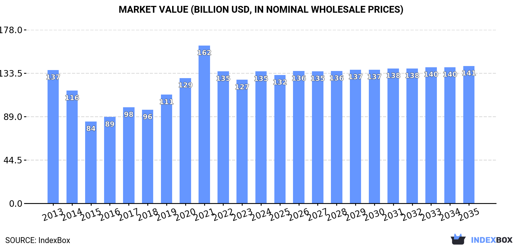 Market Value (billion USD, nominal wholesale prices)