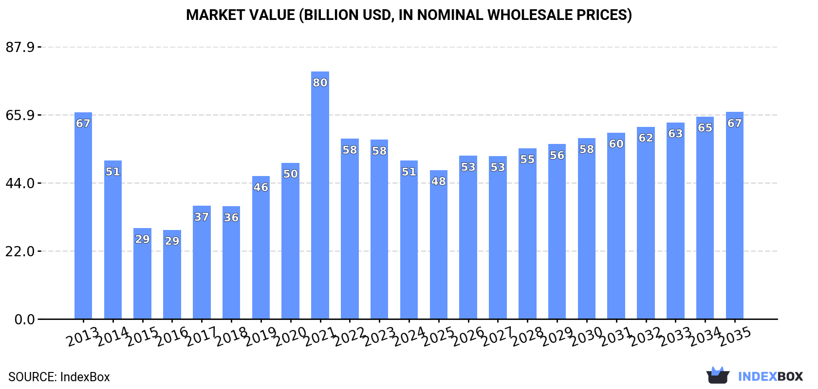 Market Value (billion USD, nominal wholesale prices)