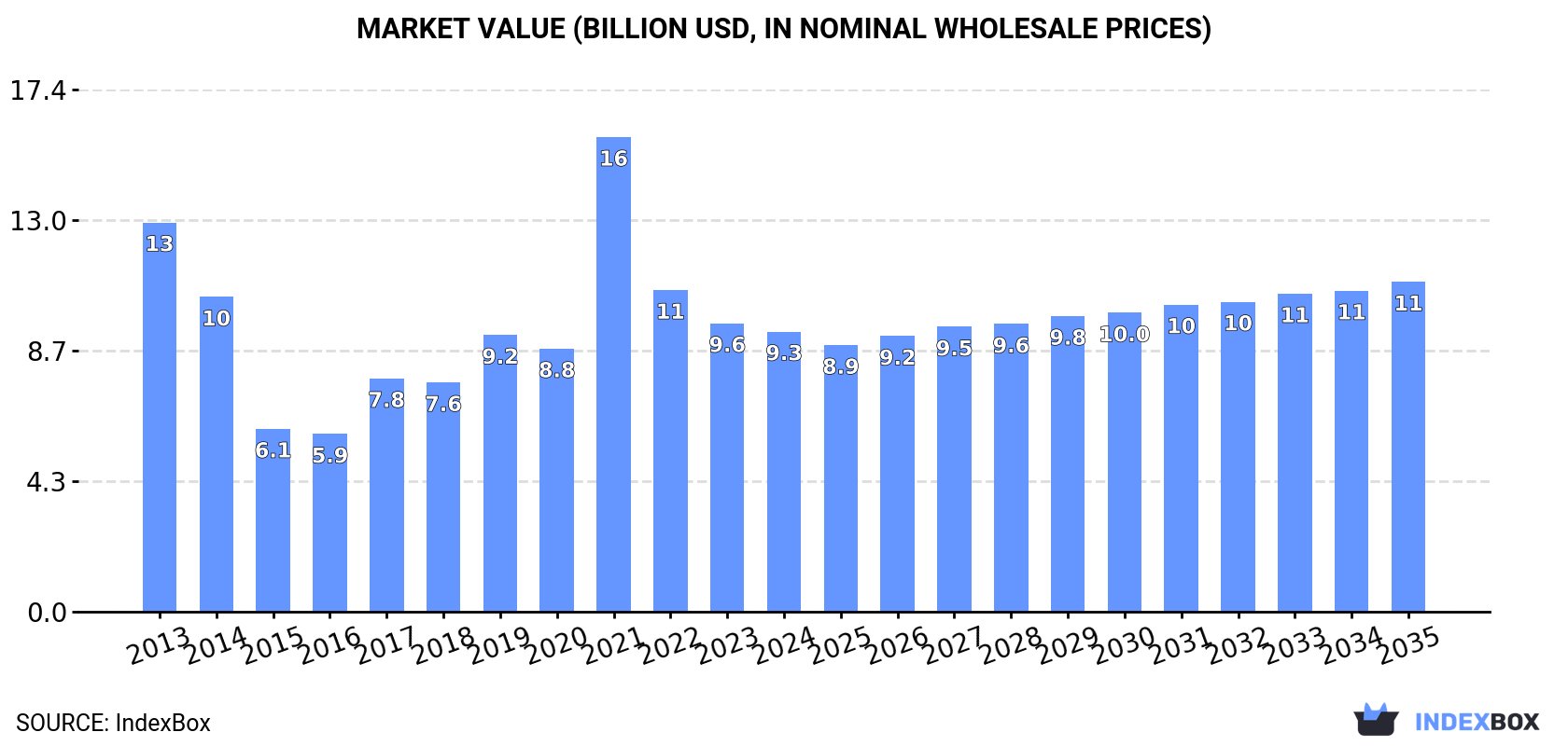 Market Value (billion USD, nominal wholesale prices)
