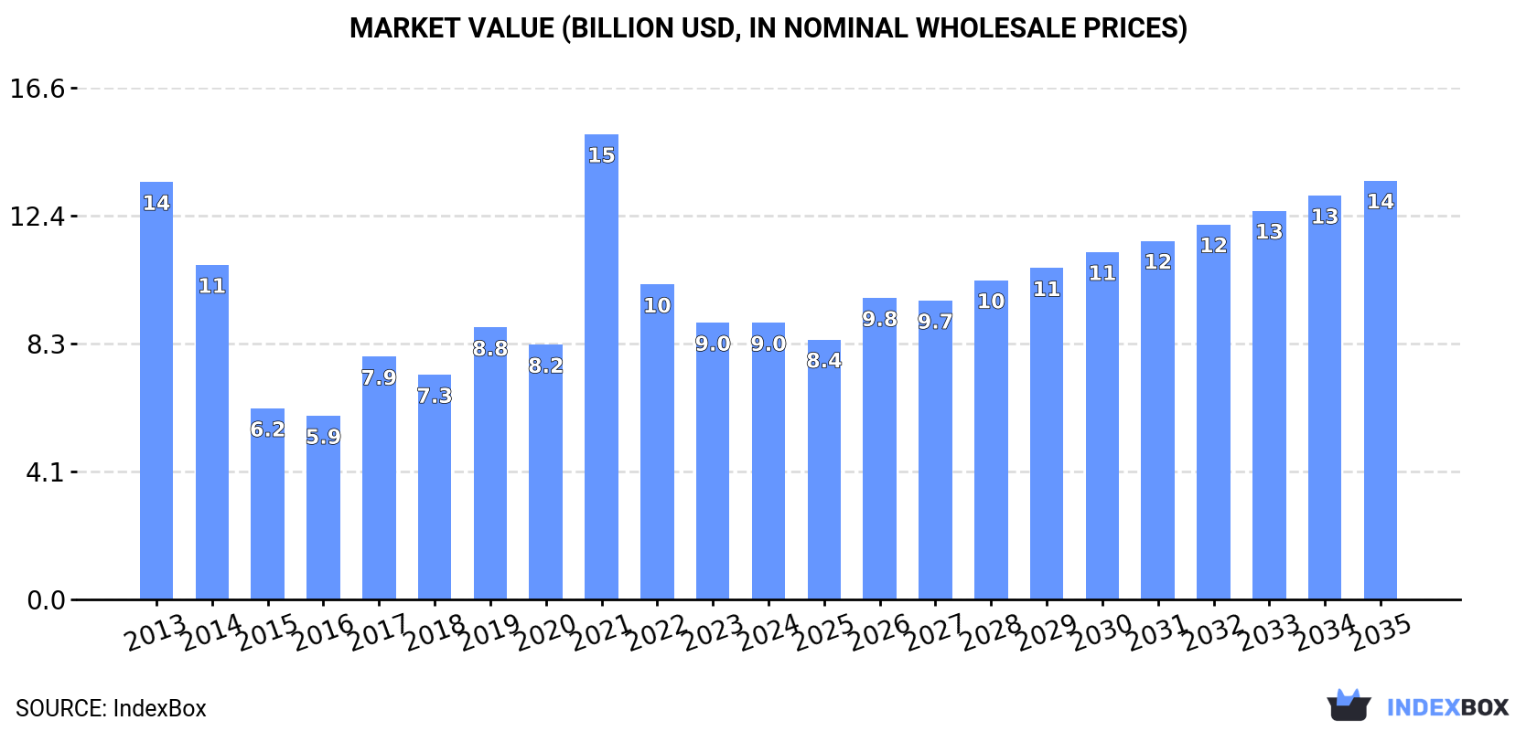 Market Value (billion USD, nominal wholesale prices)