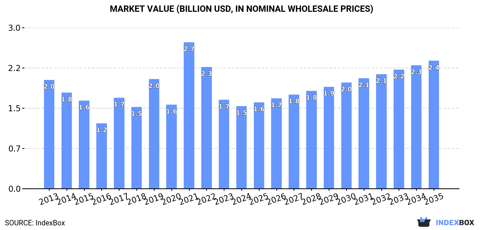 Market Value (billion USD, nominal wholesale prices)