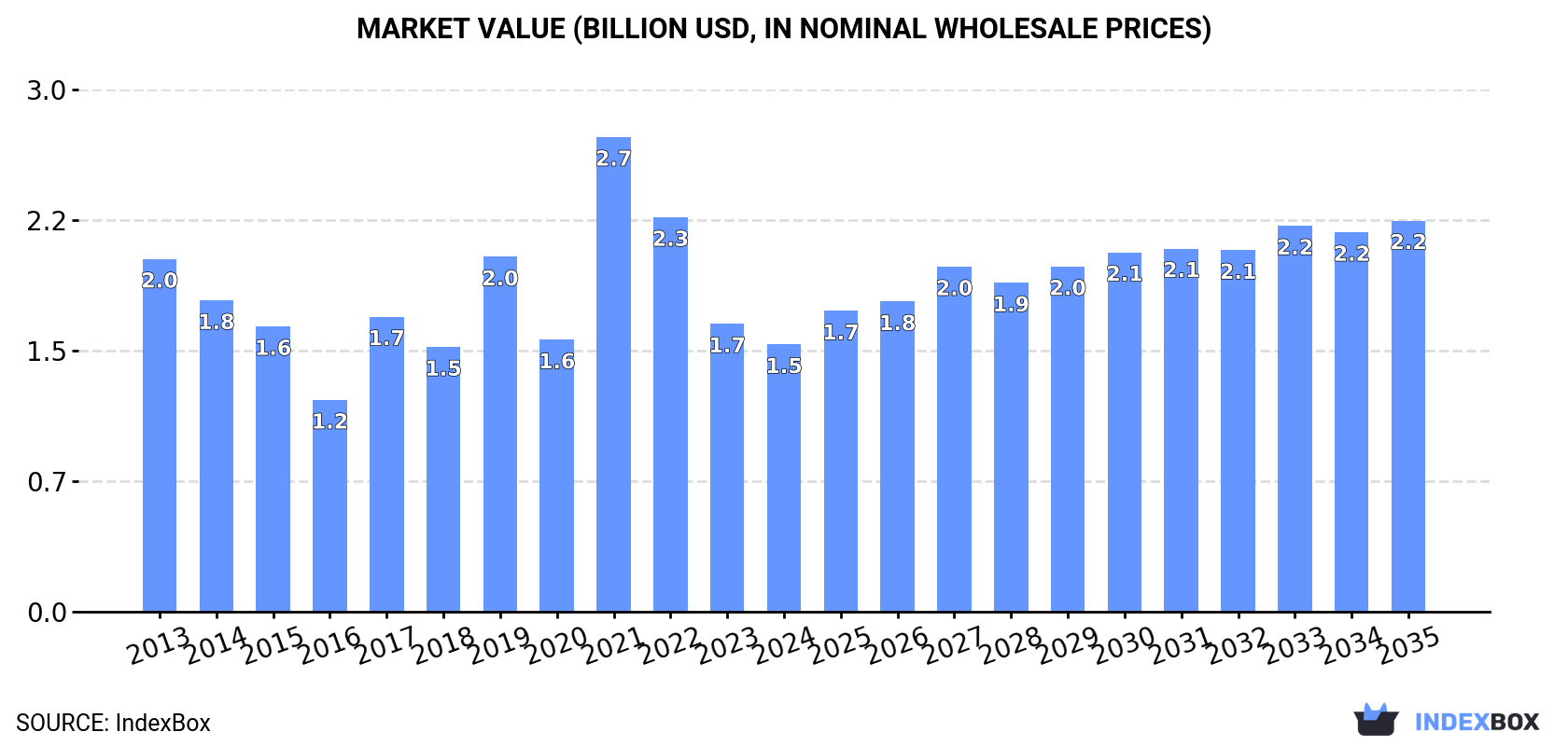 Market Value (billion USD, nominal wholesale prices)