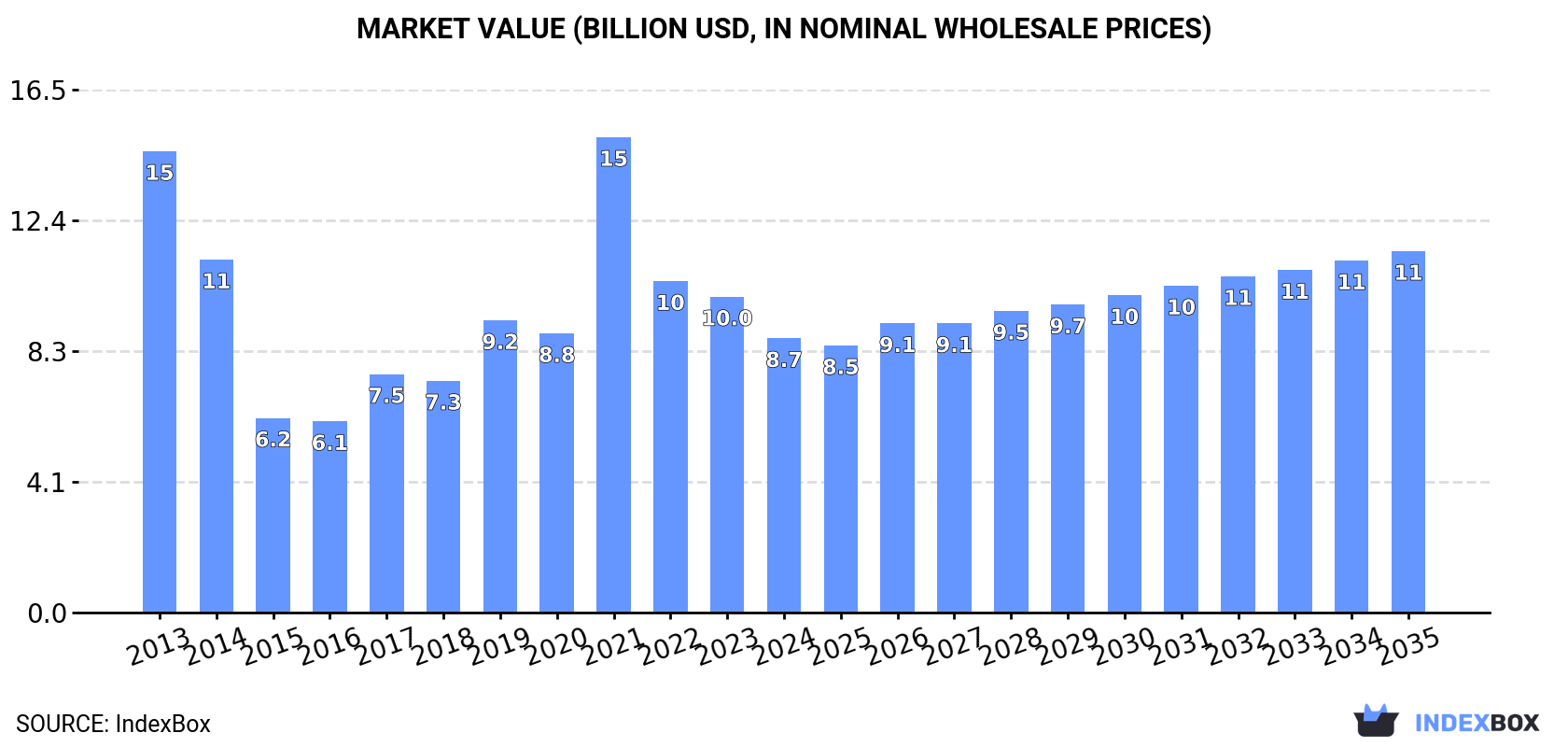 Market Value (billion USD, nominal wholesale prices)
