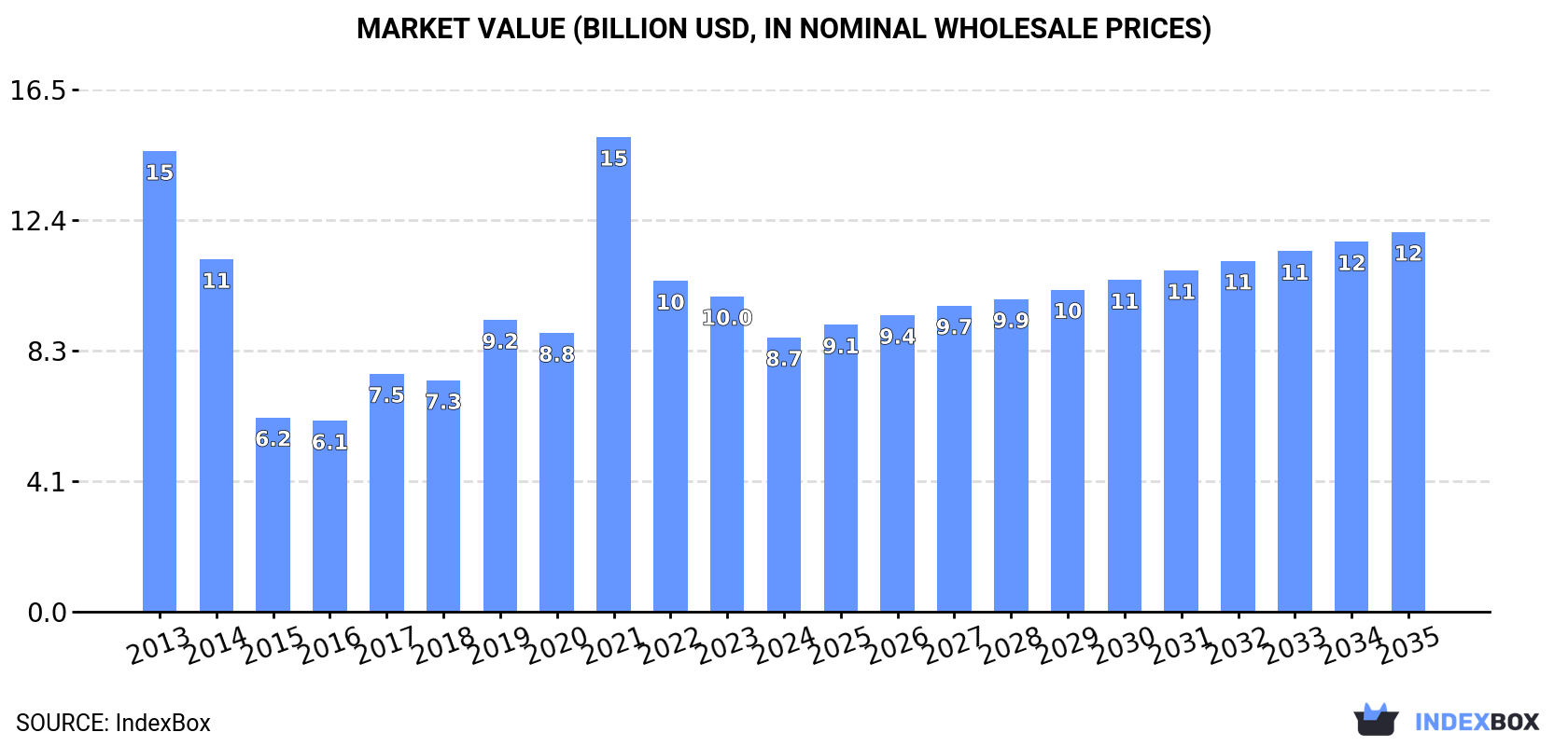 Market Value (billion USD, nominal wholesale prices)