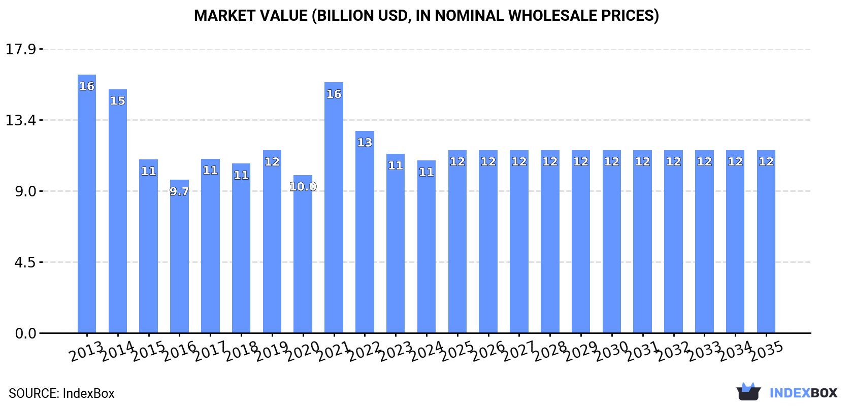 Market Value (billion USD, nominal wholesale prices)