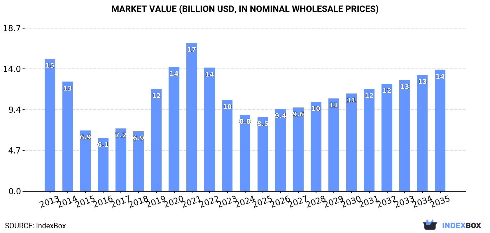 Market Value (billion USD, nominal wholesale prices)
