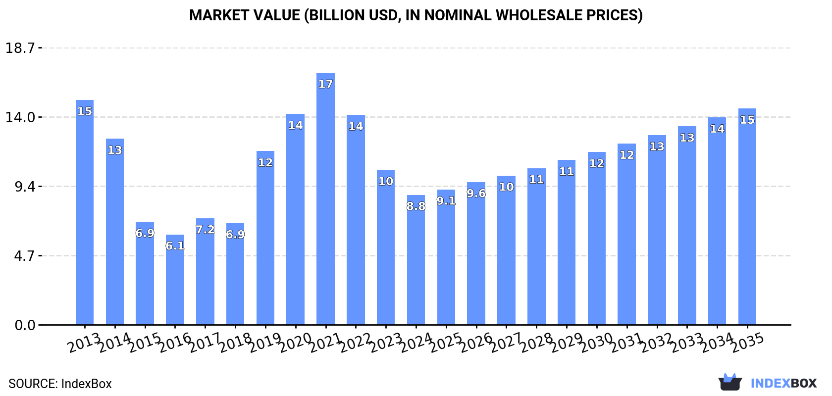 Market Value (billion USD, nominal wholesale prices)