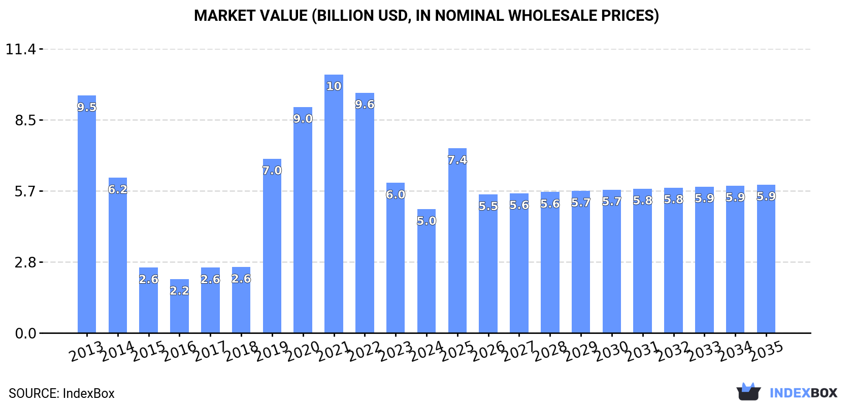 Market Value (billion USD, nominal wholesale prices)
