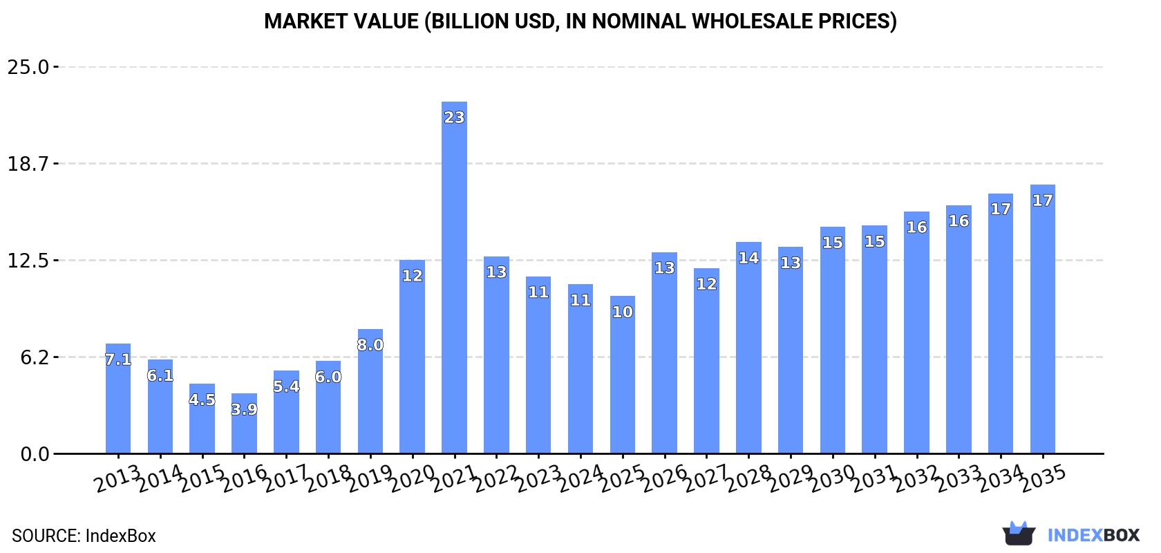 Market Value (billion USD, nominal wholesale prices)