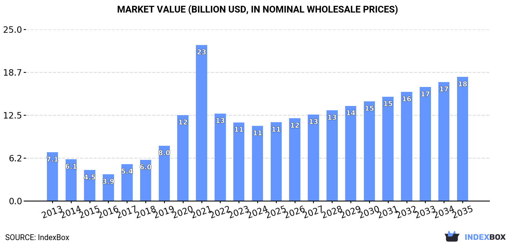 Market Value (billion USD, nominal wholesale prices)