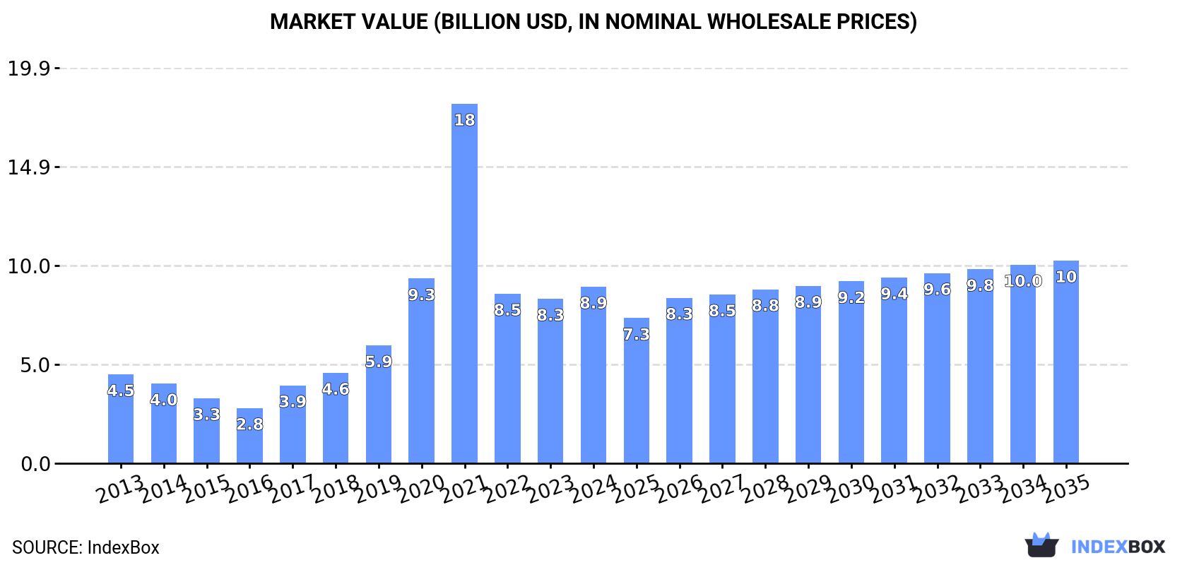 Market Value (billion USD, nominal wholesale prices)