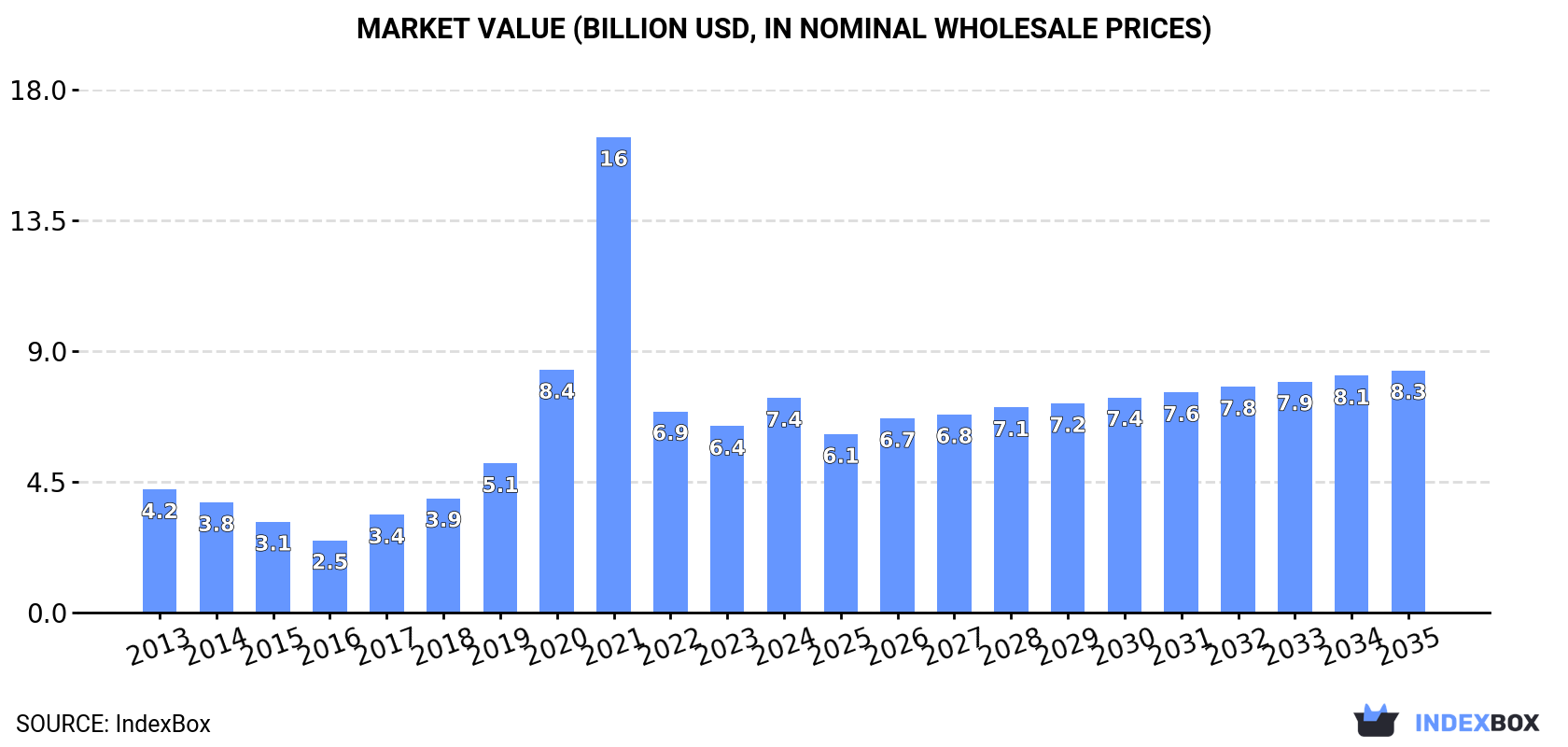 Market Value (billion USD, nominal wholesale prices)