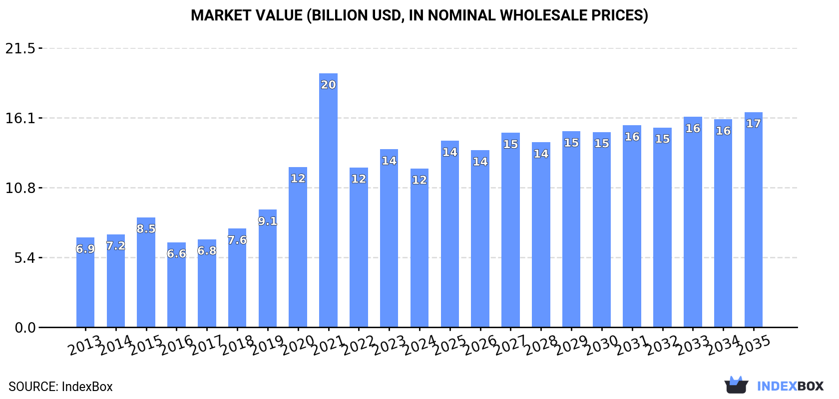 Market Value (billion USD, nominal wholesale prices)