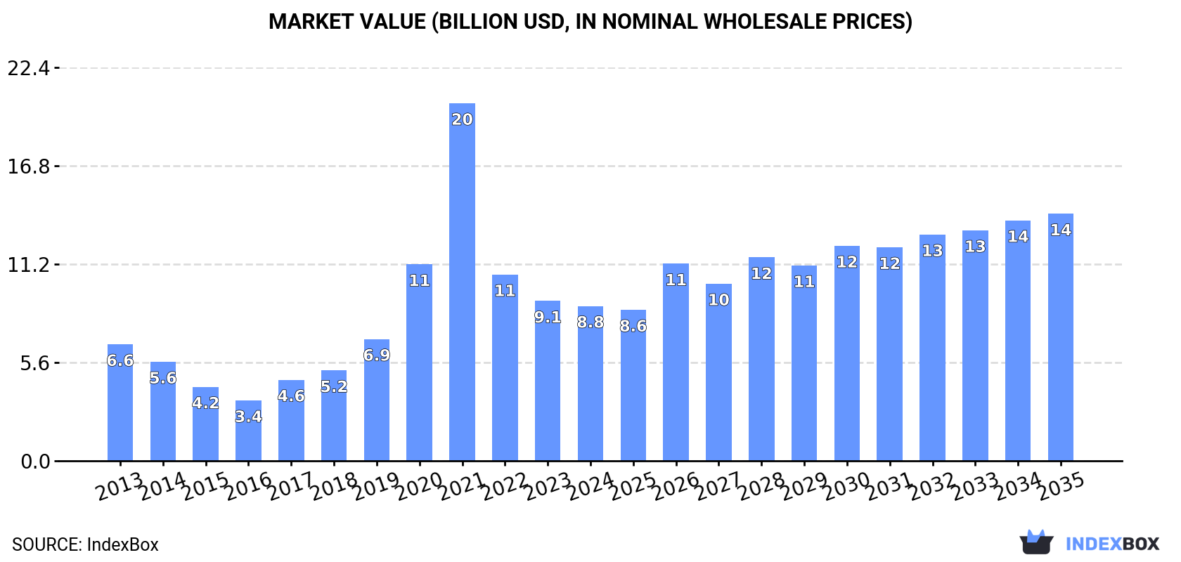 Market Value (billion USD, nominal wholesale prices)